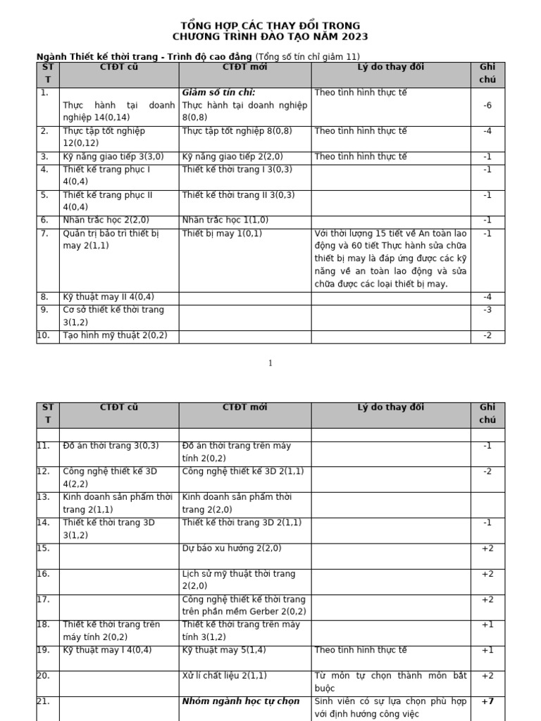 4 Thay Doi So Voi CTDT 2021 | PDF