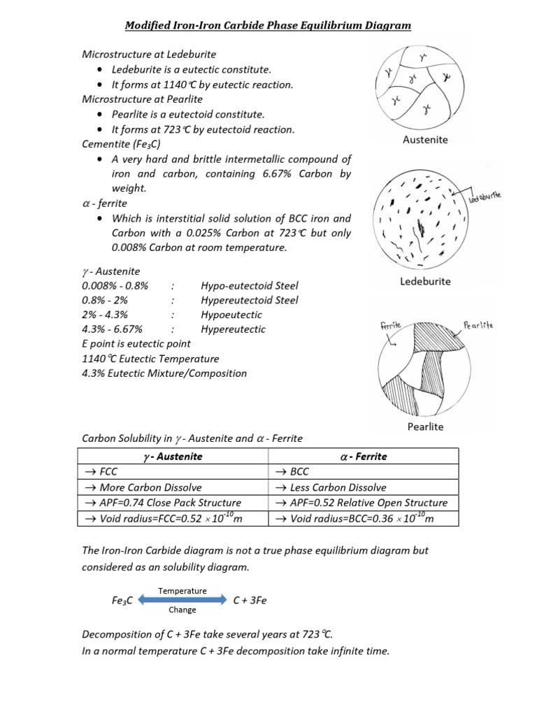 Modified Iron-Iron Carbide Phase Equilibrium and Only Steel Diagram ...