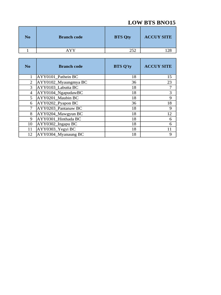 09-Low BTS and On Air BNO Result 29-09-2025.XlsxAYY | PDF