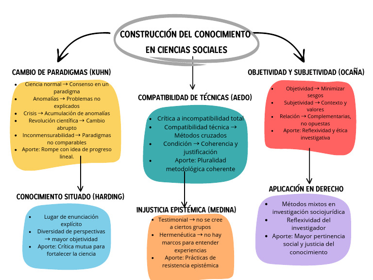 Grafico Mapa Conceptual Moderno Multicolor | PDF | Paradigma | Conocimiento