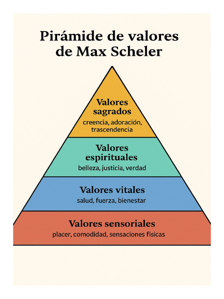 Piramide de Los Valores | PDF