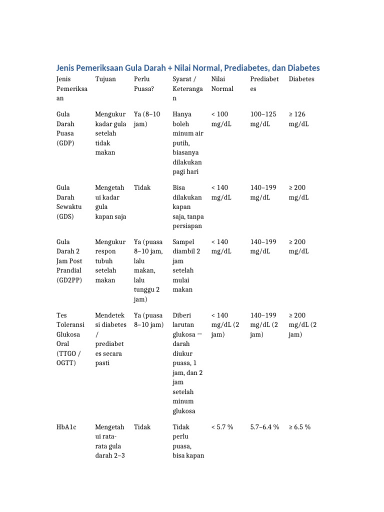 Tabel Pemeriksaan Gula Darah Prediabetes | PDF