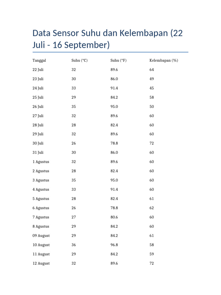 Data Suhu Kelembapan 22Juli-16September | PDF