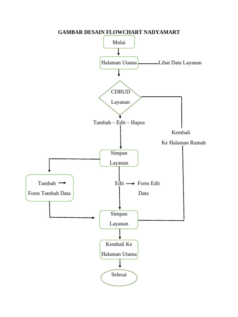 Gambar Desain Flowchart Nadyamart | PDF