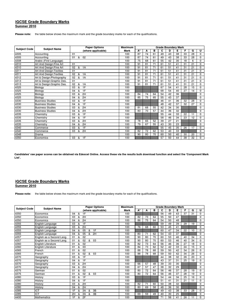 1006 iGCSE Grade Boundaries | Graphic Design | Cognition