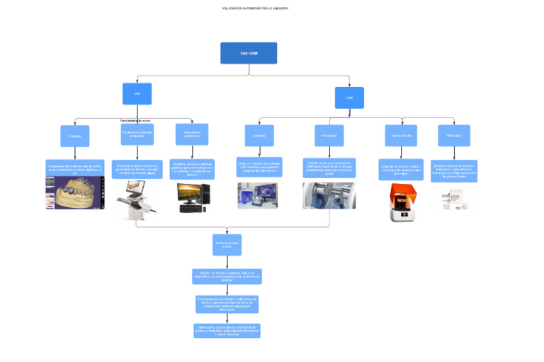 CAD-CAM: Proceso de Diseño y Fabricación | PDF | Diseño asistido por ...