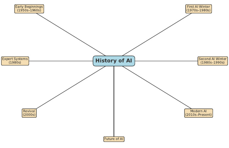 History and Future of AI Development | PDF