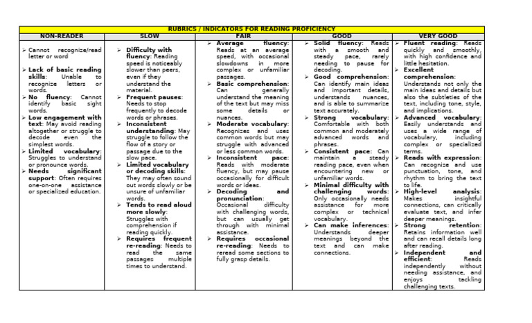 Rubrics Indicators in Reading Assessment | PDF | Reading Comprehension ...