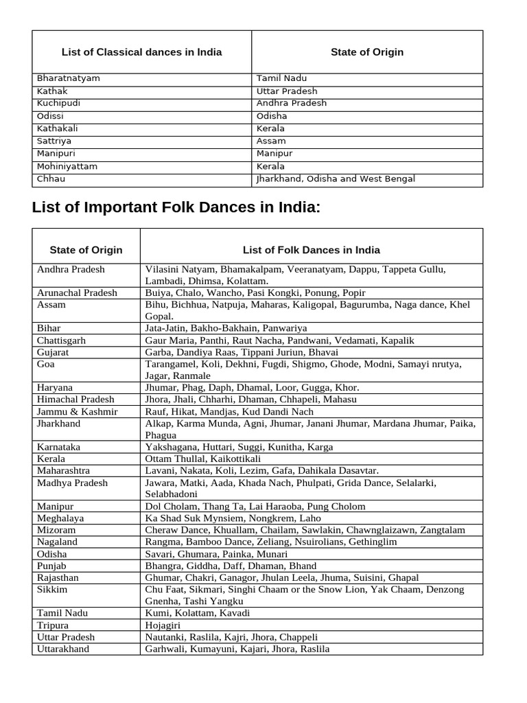 List of Important Folk Dances in India | PDF | Dances