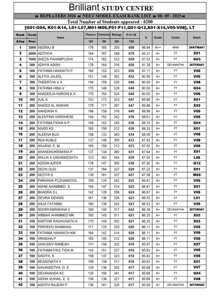 Lt26 Neet Model Toppers | PDF