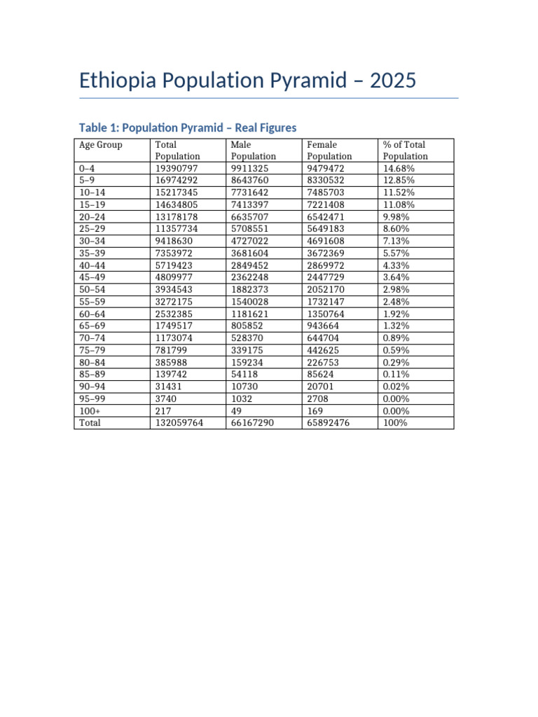 Ethiopia's 2025 Population Pyramid Analysis | PDF | Demographic Economics
