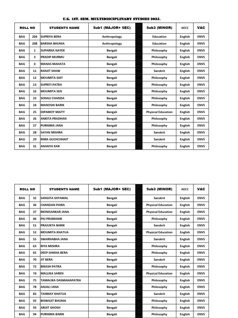 U.G. 1st. Sem. Nep. Students Roll No & Subject (General) | PDF ...