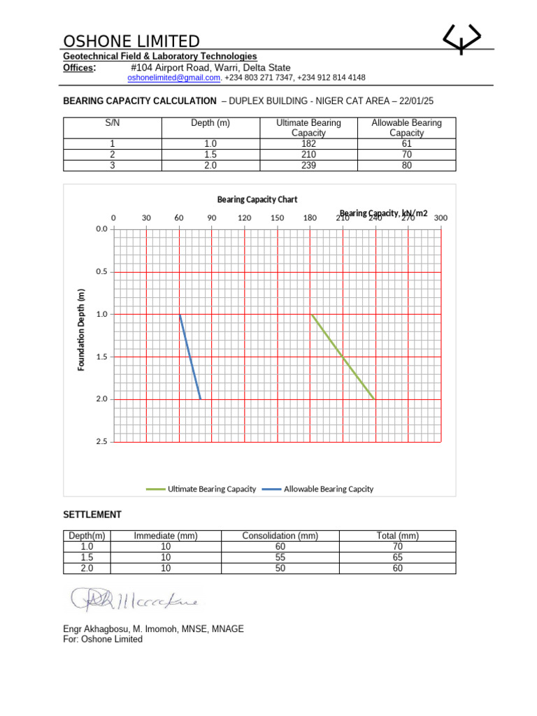Estimated Bearing Capacity Report - Duplex at Niger Cat Area | PDF