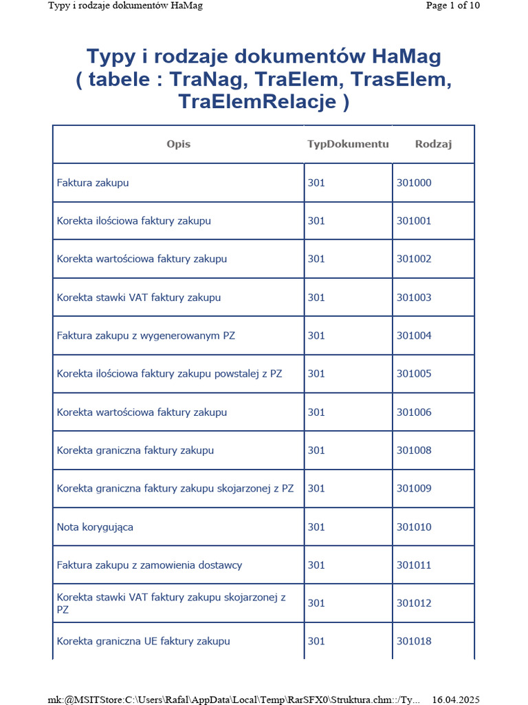 Typy I Rodzaje Dokumentów HaMag | PDF