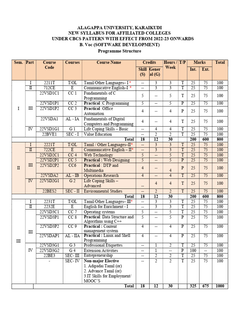 B.voc., Software Development | PDF | Operating System | World Wide Web