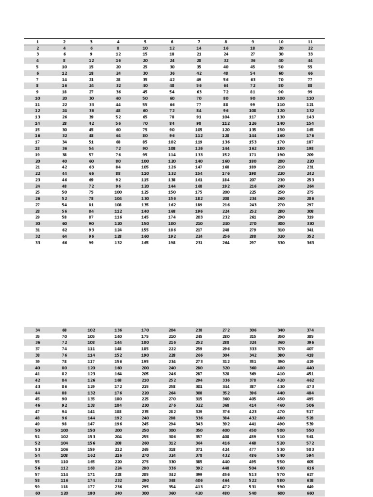 Tabel Perkalian | PDF