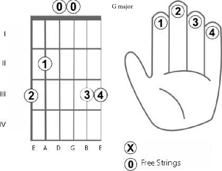 G Major | PDF
