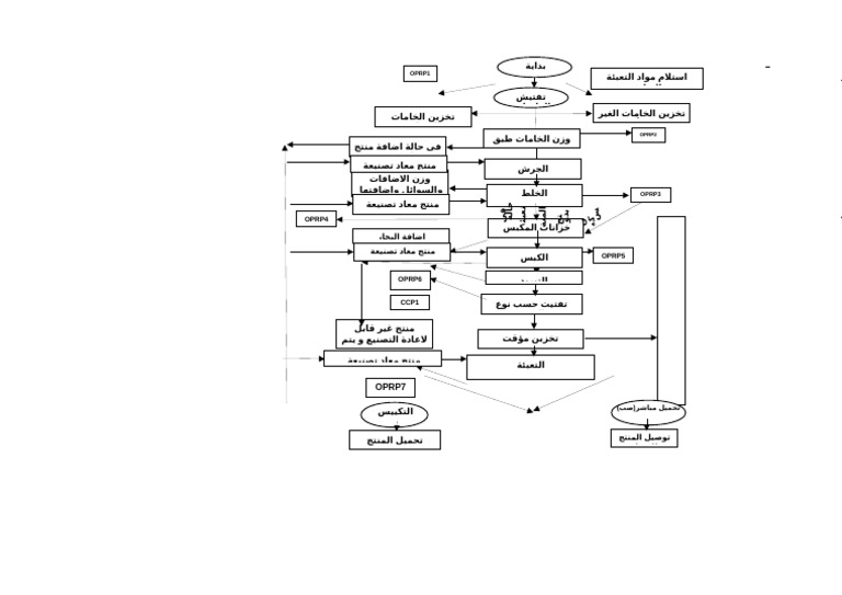 HACCP Flow Chart | PDF