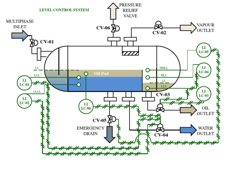 Separator Levels | PDF