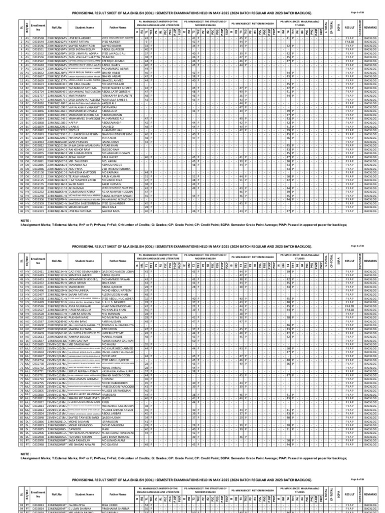 Provisional Result Sheet of M.a.english (Odl) I Semester Examinations ...
