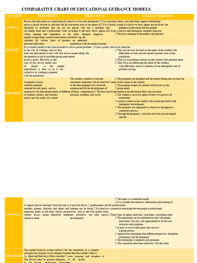 Comparative Table of Educational Guidance Models | PDF | Constructivism ...