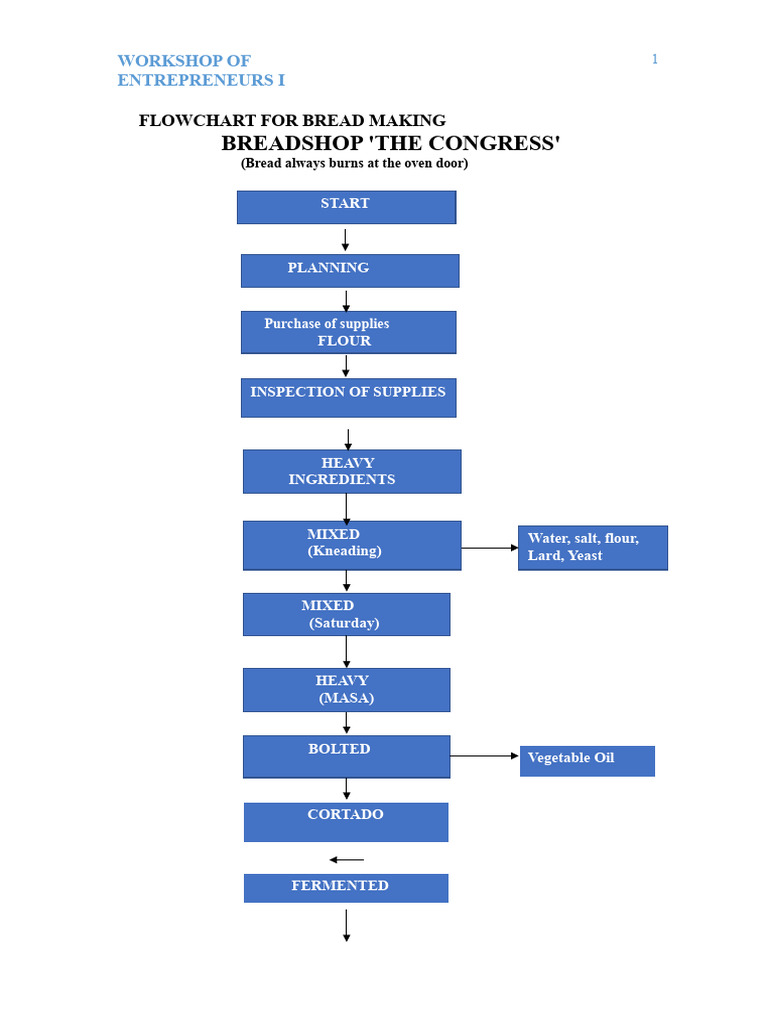 Bread Making Process Flowchart | PDF | Breads | Baking