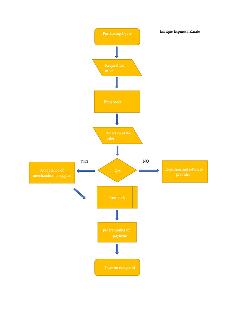 Flow Diagram Purchase Cycle | PDF