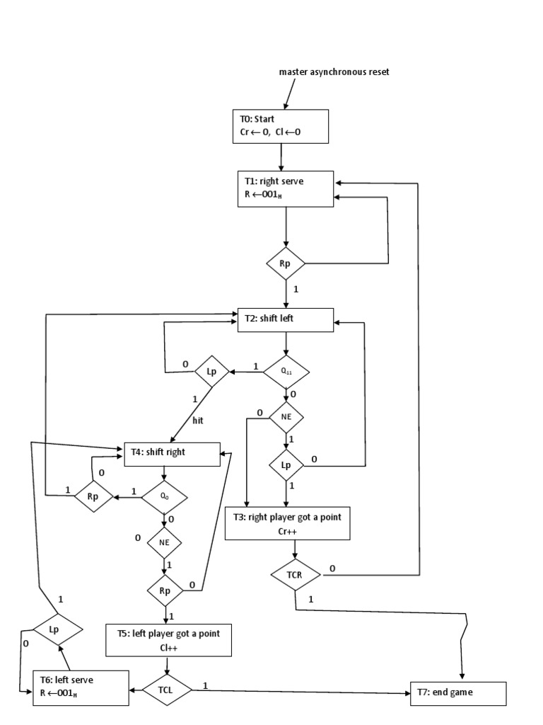Ping Pong Flow Chart | PDF