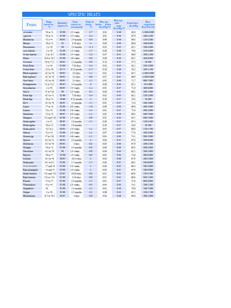 Specific Heat and Latent Heat Tables of Foods | PDF | Sausage | Ham