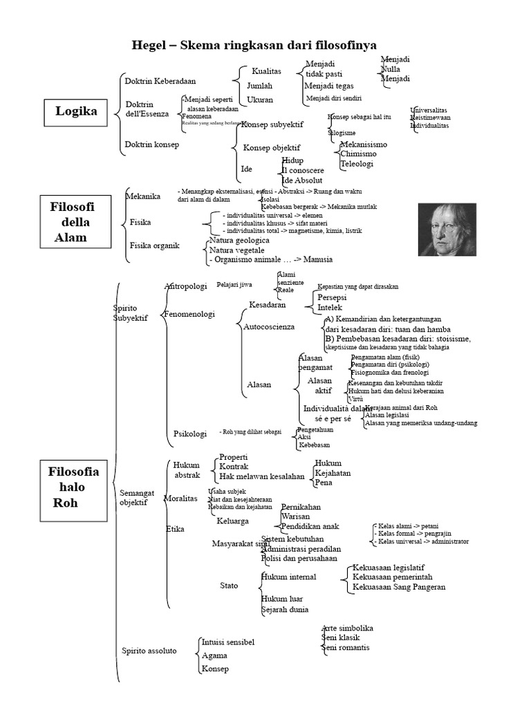 Ringkasan Filosofi Hegel dan Konsep Utamanya | PDF