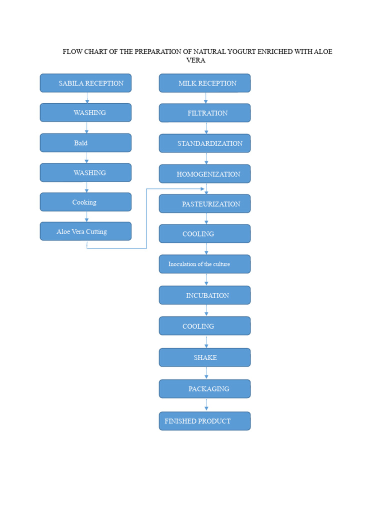 Flowchart of The Preparation of Natural Yogurt Enriched With Aloe | PDF