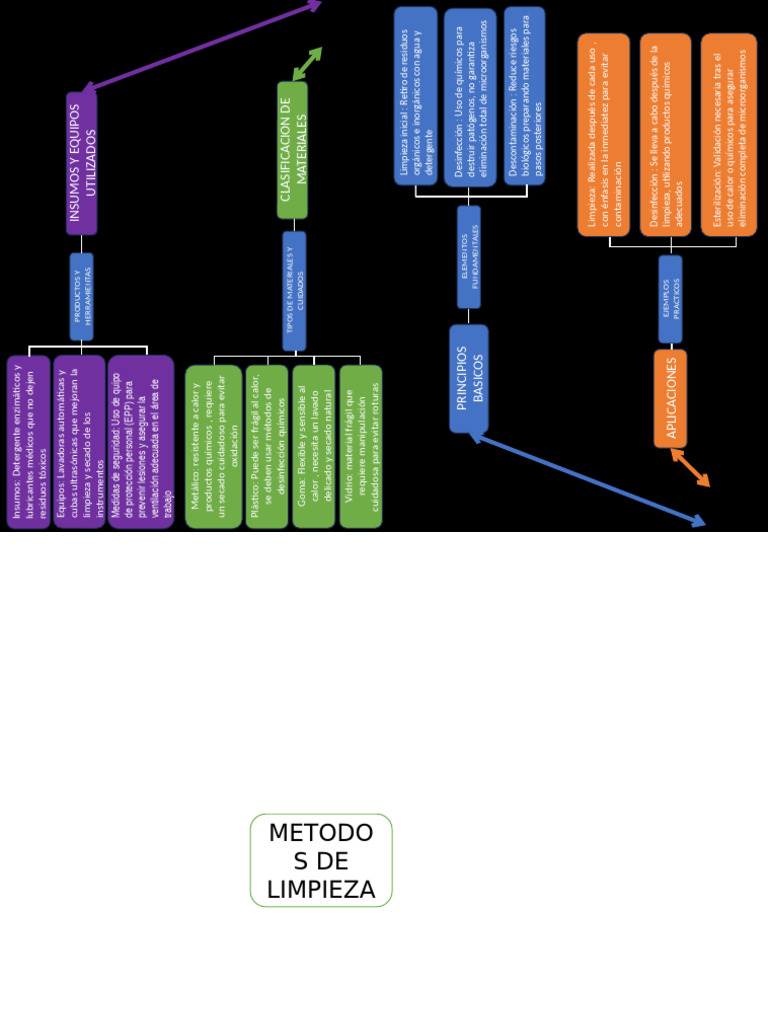 Trabajo de Mapa Mental de Bioseguridad | PDF | Limpieza ...