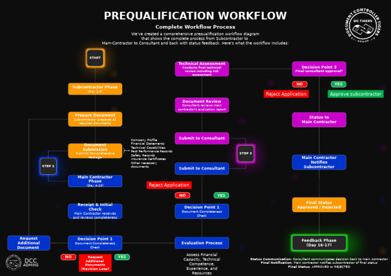 Prequalification Workflow Process Guide | PDF | General Contractor