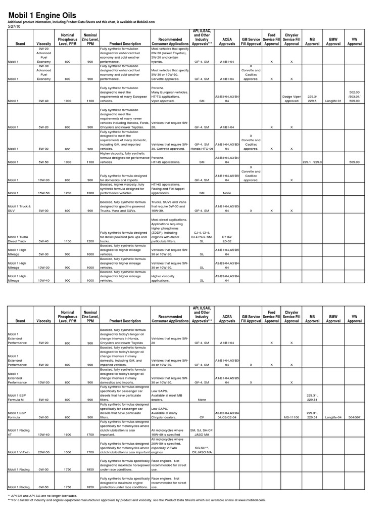 Mobil 1 Engine Oil Product Guide | PDF | Motor Oil | Automobiles