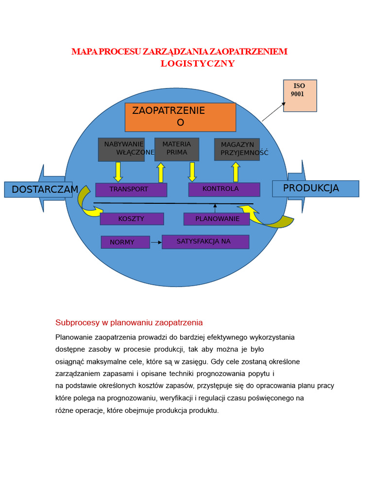 Mapa Podprocesów I Procesów Zaopatrzenia, Produkcji I Dystrybucji ...