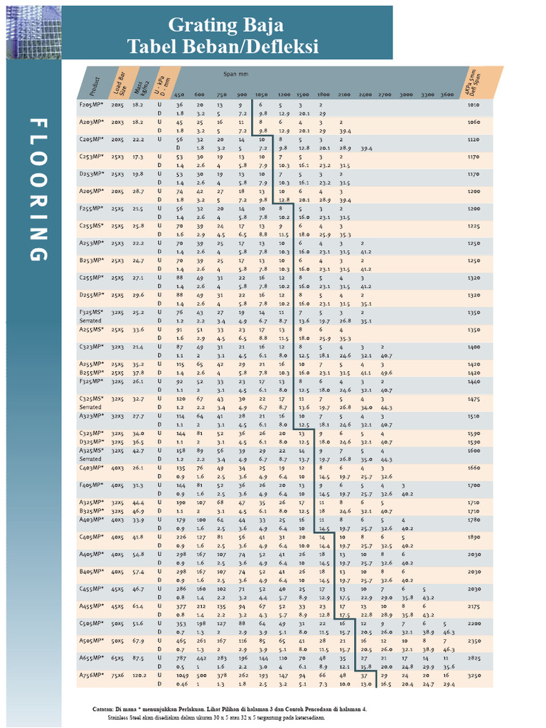 Tabel Defleksi Beban Grating Baja Webforge | PDF