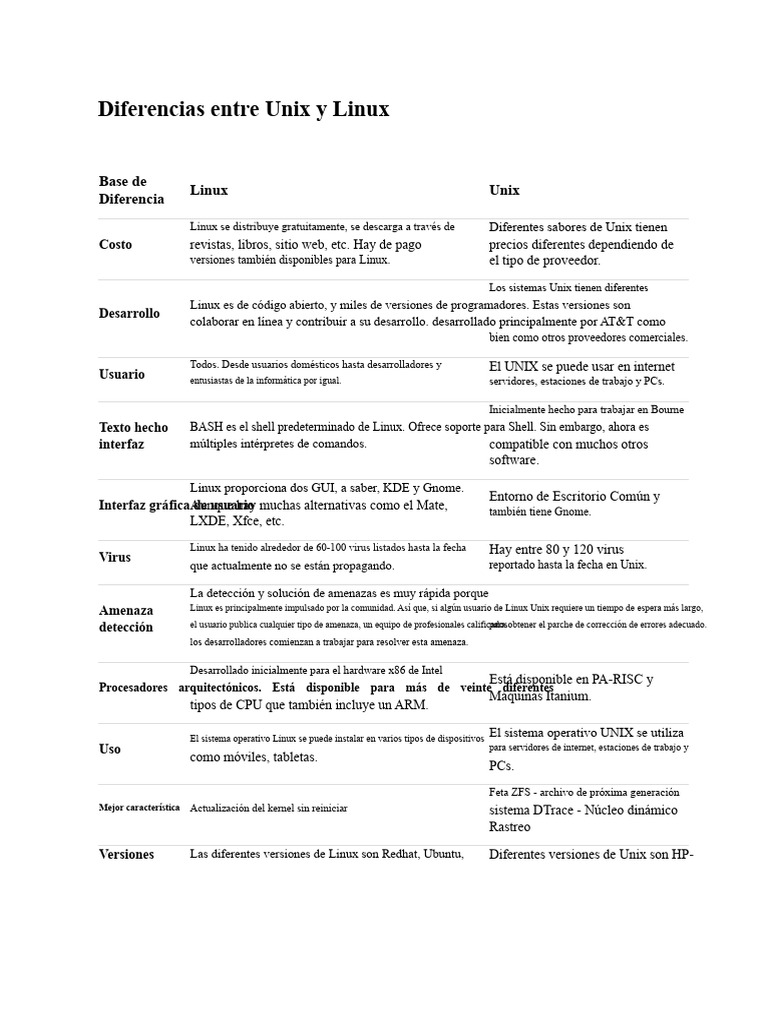 Diferencias Entre Unix y Linux | PDF | Shell (informática) | Microsoft ...