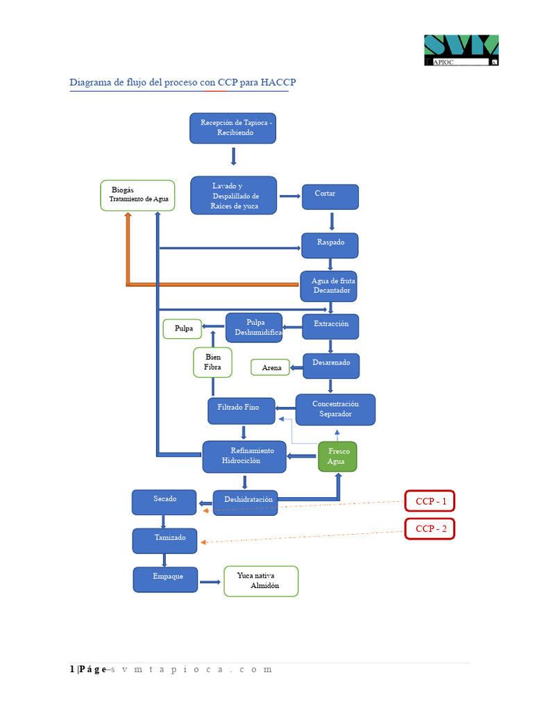 Diagrama de Flujo Del Proceso 3 - SVM HACCP | PDF | Agua | Almidón
