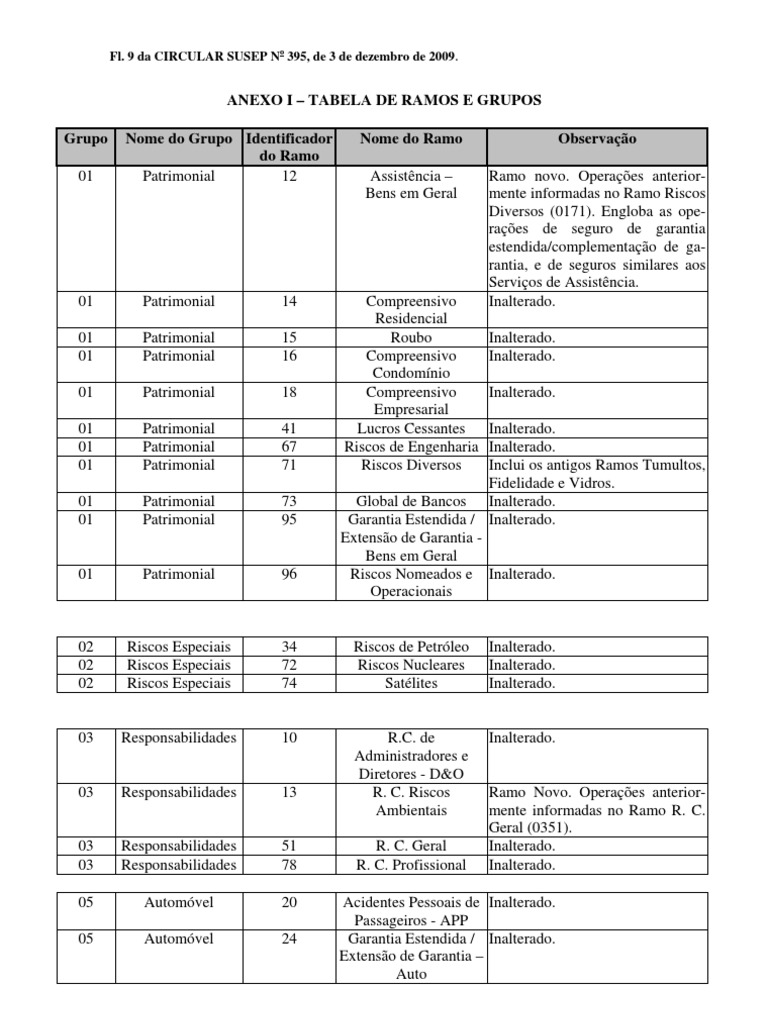 Circular SUSEP 395 Tabela com os ramos e sub ramos de seguros | Seguro ...