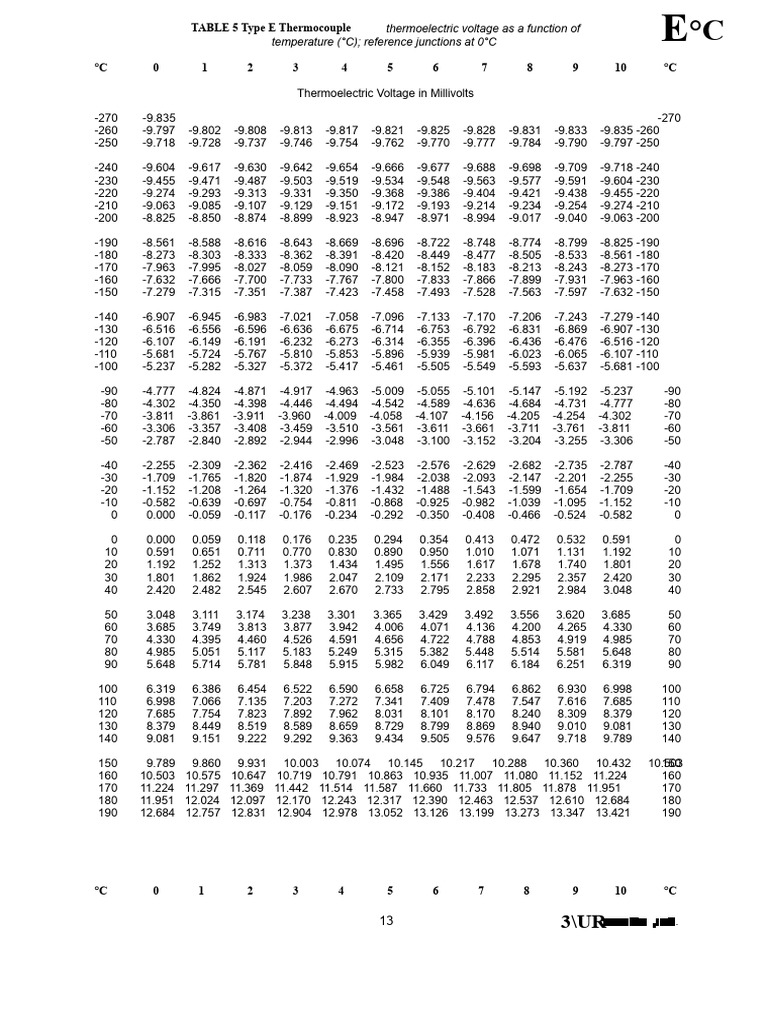 Type E Thermocouples Voltage Table As A Function of Temperature | PDF ...