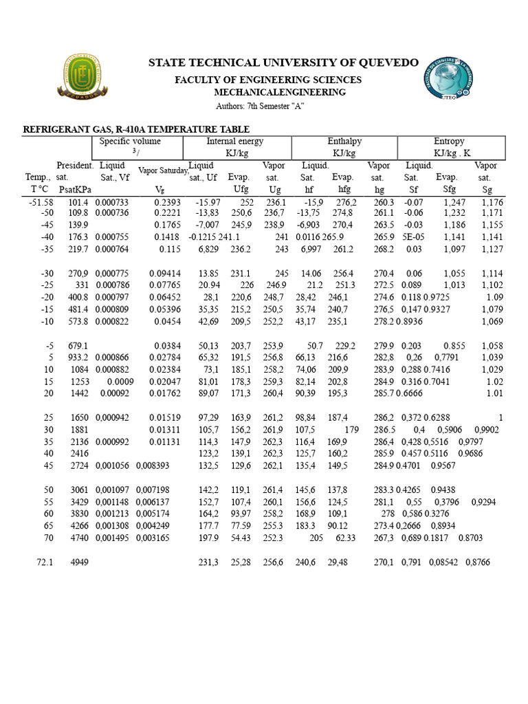 R-410A Refrigerant Gas Temperature Table | PDF