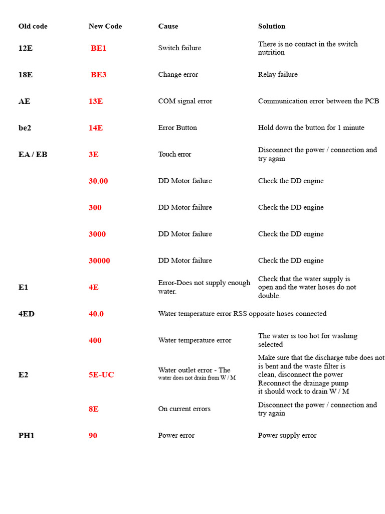 Samsung Error Codes and Solutions | PDF | Electricity | Manufactured Goods