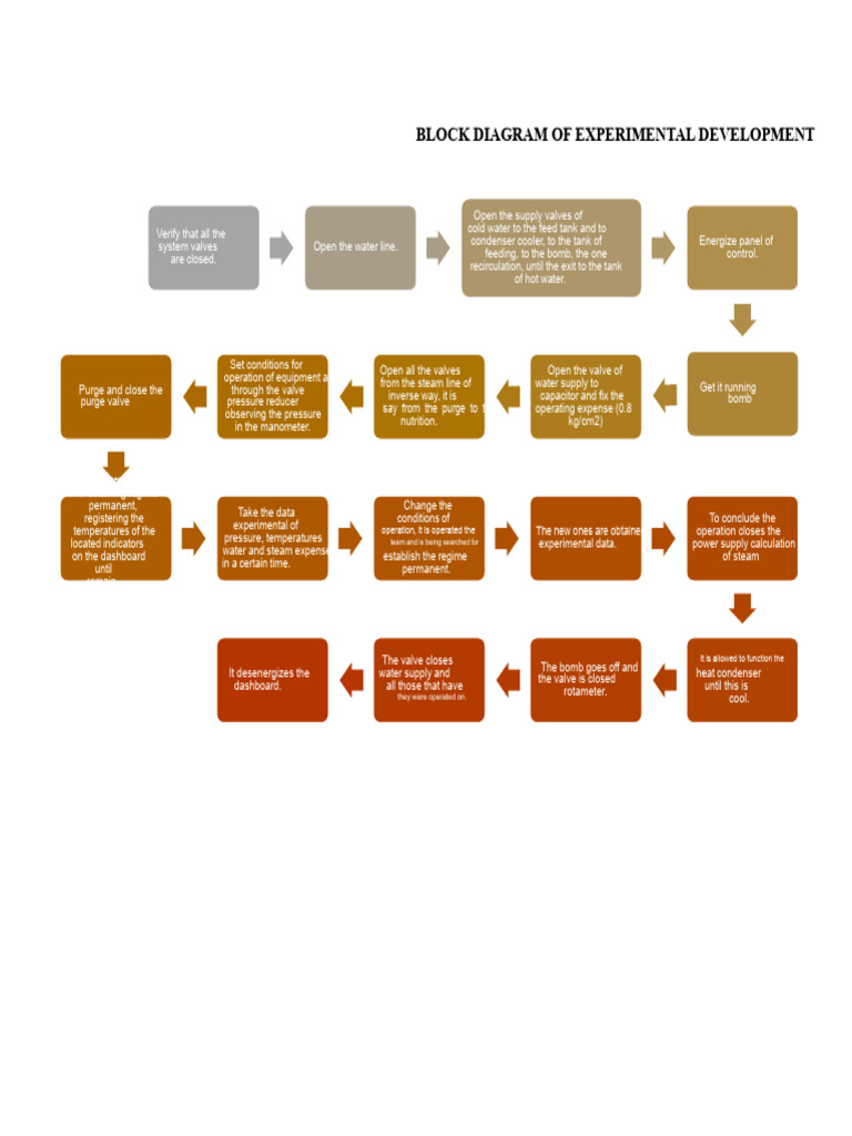 Block Diagram of Experimental Development | PDF | Water | Valve