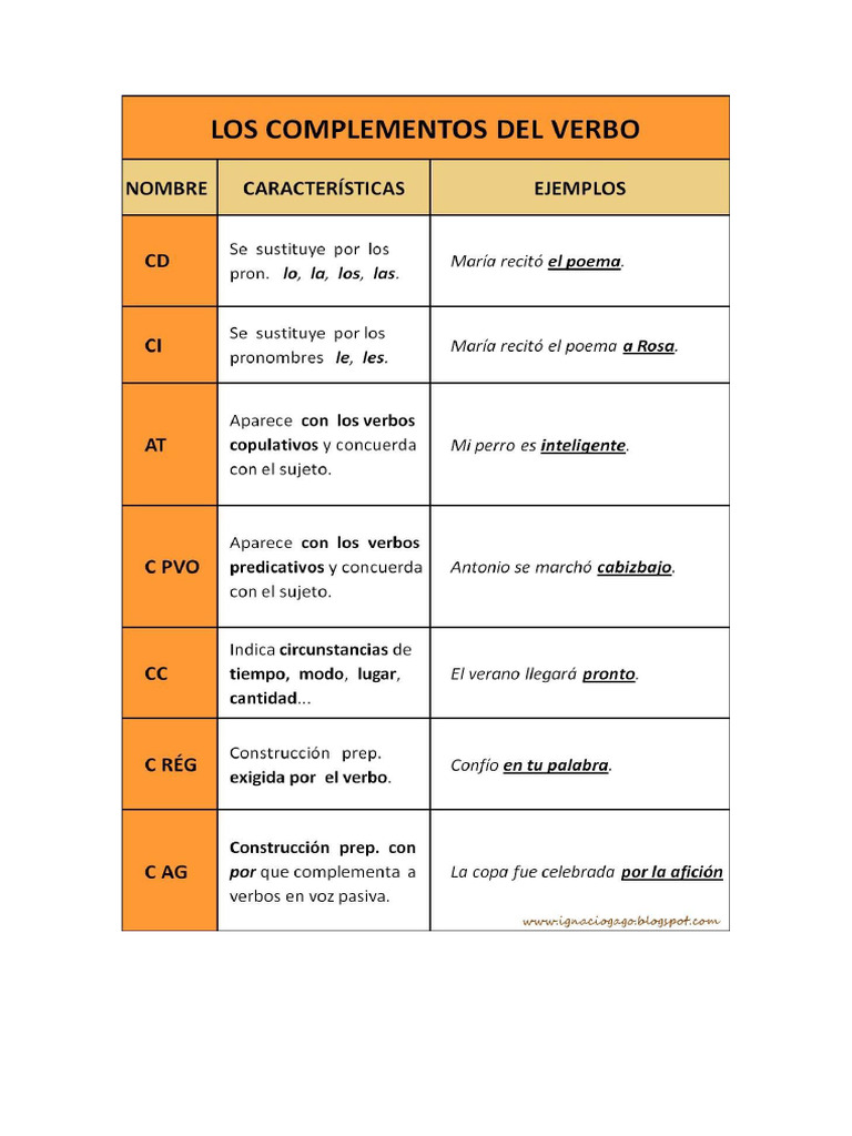 Complementos Del Verbo | PDF