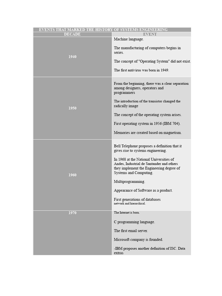 Events That Marked The History of Systems Engineering | PDF | Operating ...