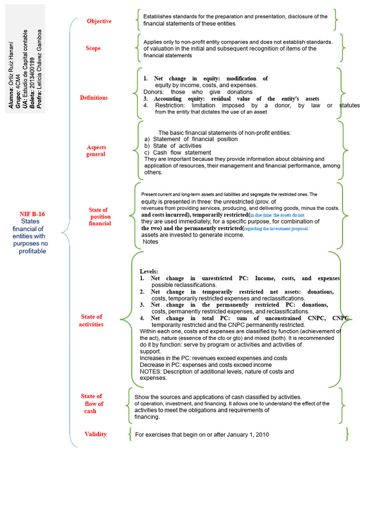 NIF B-16 Synoptic Chart PDF | PDF | Balance Sheet | Expense