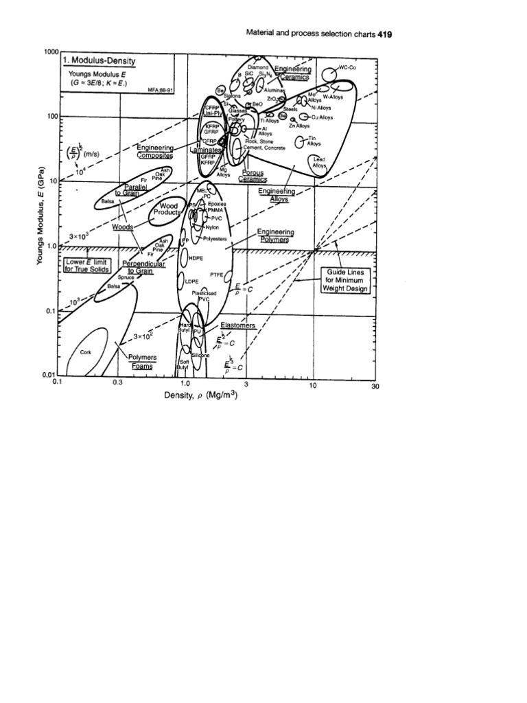 Ashby Material Selection Charts | PDF | Strength Of Materials ...