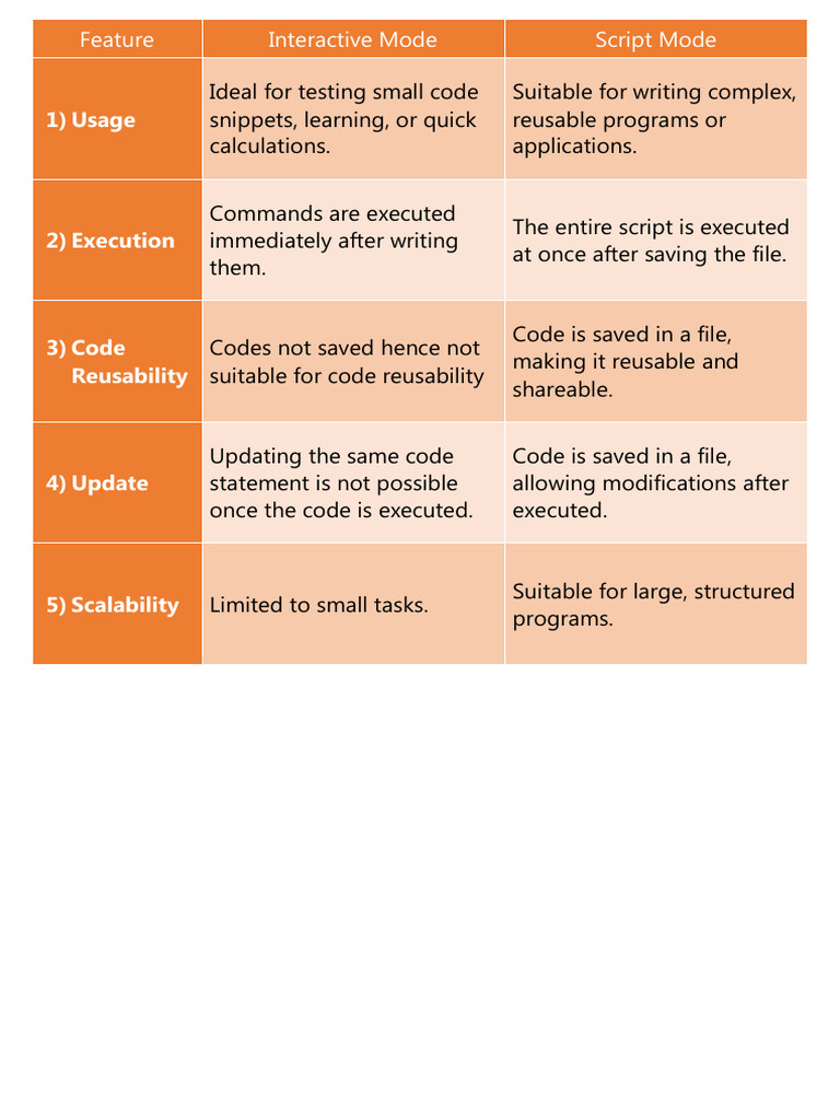 Interactive Vs Script Mode | PDF