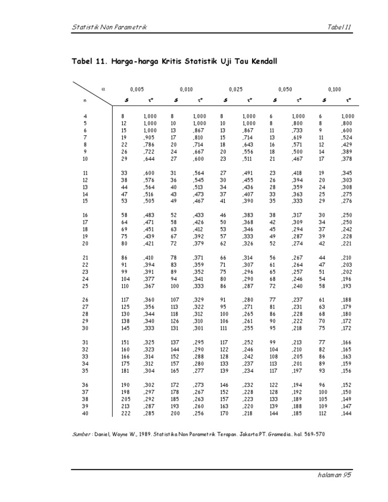 Statistiques de Test de Kendall Tau | PDF