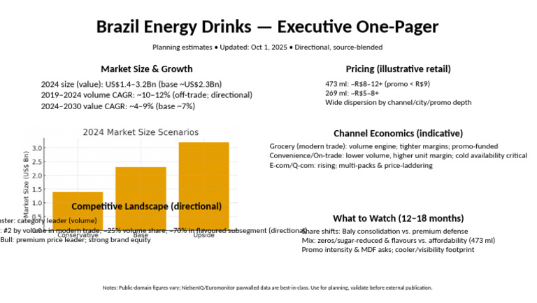 Brazil Energy Drink Market Overview 2025 | PDF
